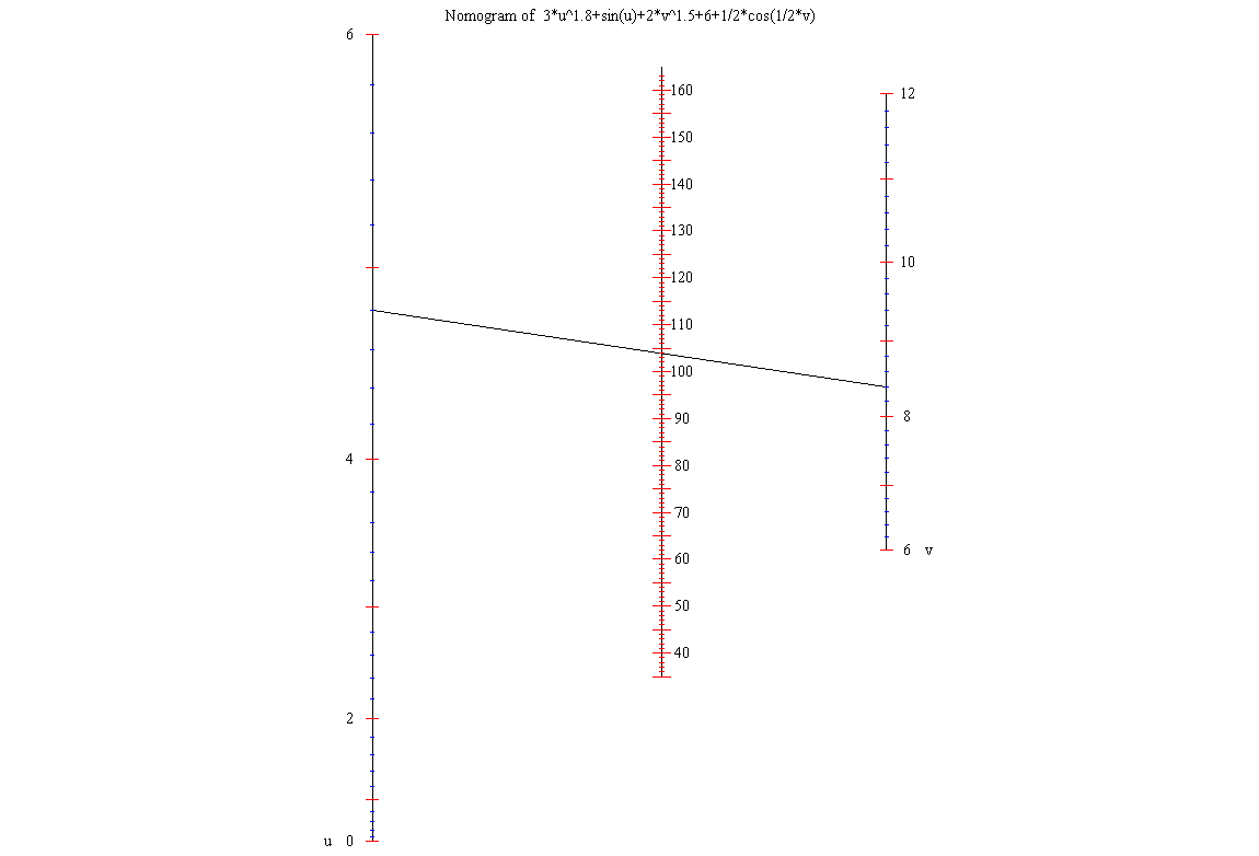Design of Simple Nomogram by Maple